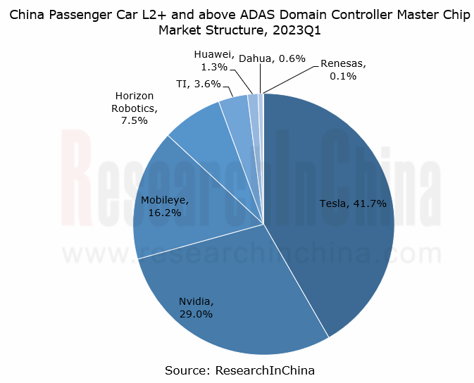 China Passenger Car ADAS Domain Controller,Master Chip Market Data and Supplier Research Report ...